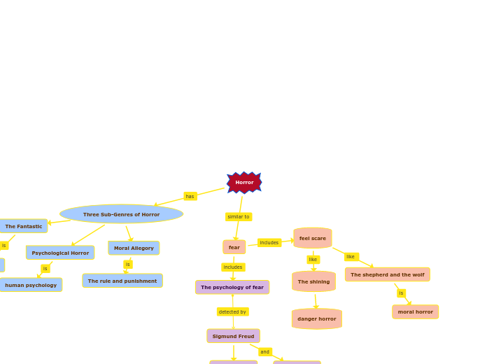 Horror - Mind Map