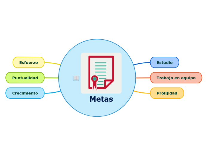 Metas - Mind Map