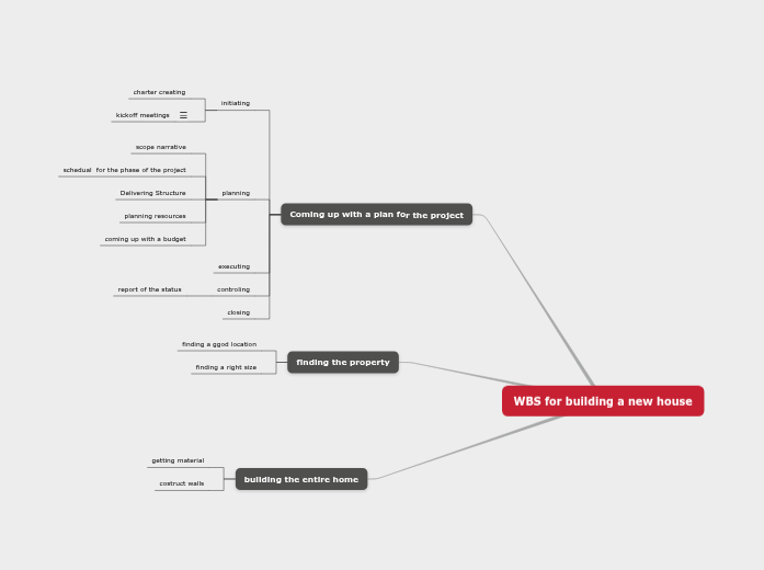 WBS for building a new house - Mind Map