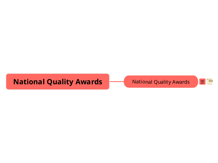 National Quality Awards - Mind Map
