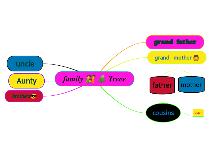 family 👪 🌲 Treee - Mind Map