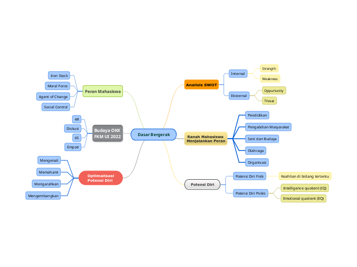 Dasar Bergerak - Mind Map
