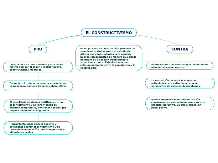 EL CONSTRUCTIVISMO - Mind Map