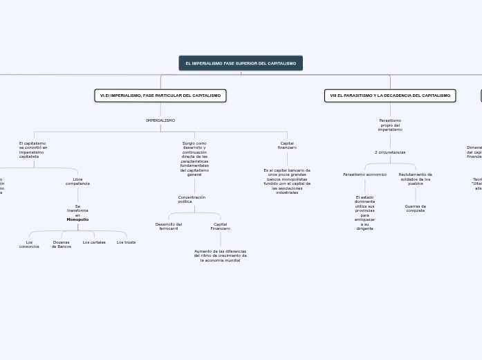 IMPERIALISMO - Mind Map