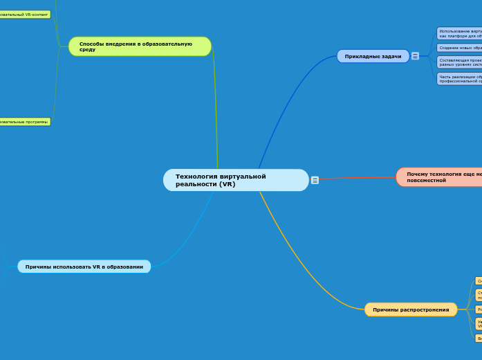 Технология виртуальной реальности (VR) - Mind Map