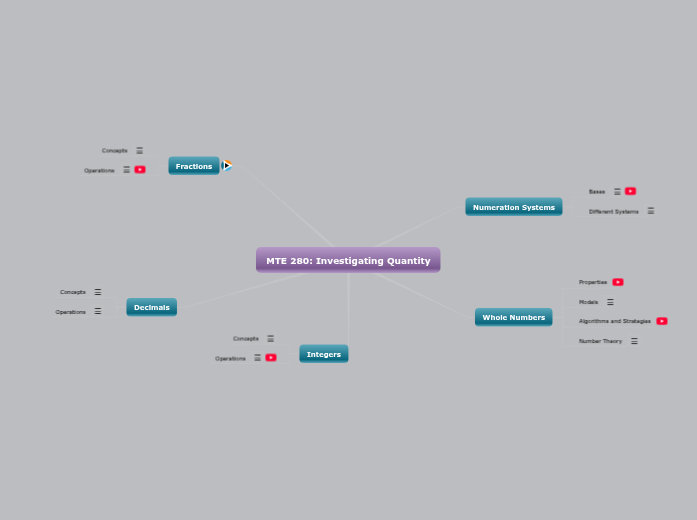 MTE 280 Investigating Quantity - Mind Map