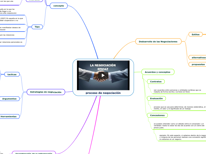 proceso de negociación - Mind Map