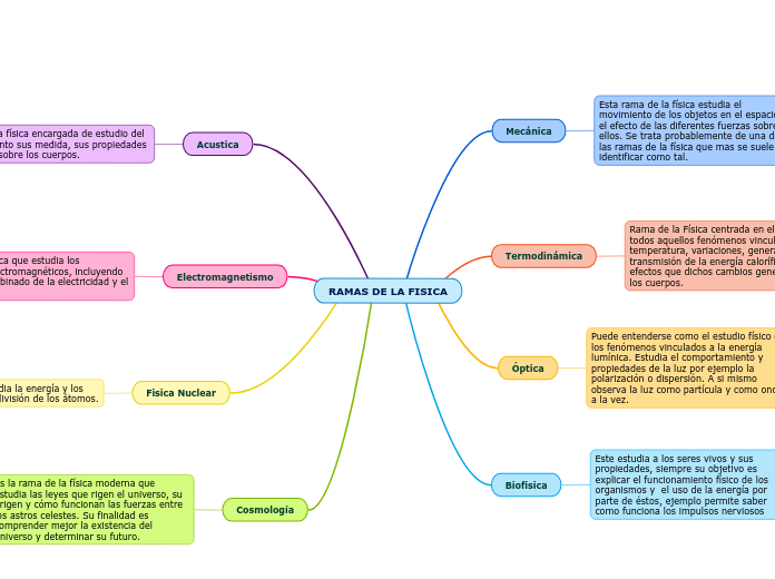 RAMAS DE LA FISICA - Mind Map