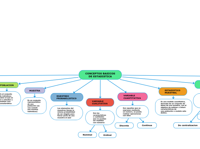 CONCEPTOS BASICOS DE ESTADISTICA - Mind Map