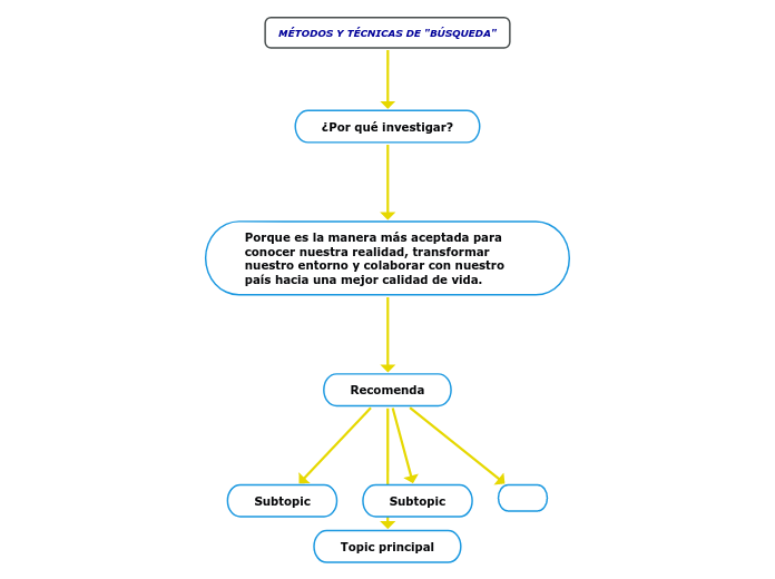 MÉTODOS Y TÉCNICAS DE 'BÚSQUEDA' - Mind Map MÉTODOS Y TÉCNICAS DE 'BÚSQUEDA' - Mind Map