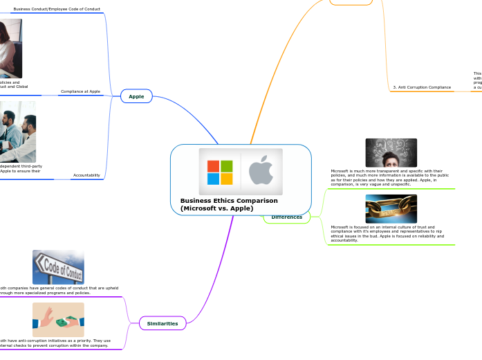 Business Ethics Comparison (Microsoft vs. ...- Mind Map