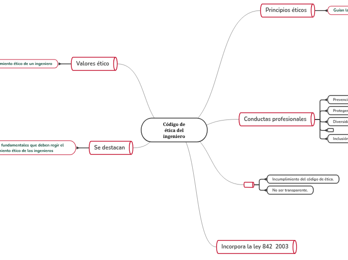 Código de ética del ingeniero | Mapa mental Mindomo