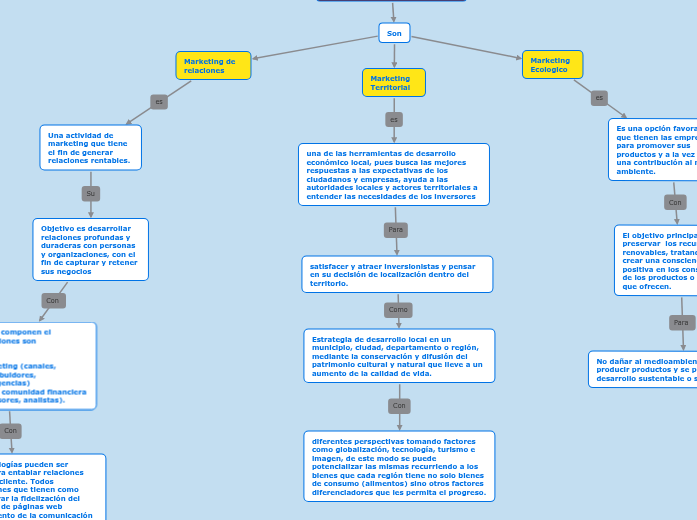 MERCADO SOCIAL - Concept Map