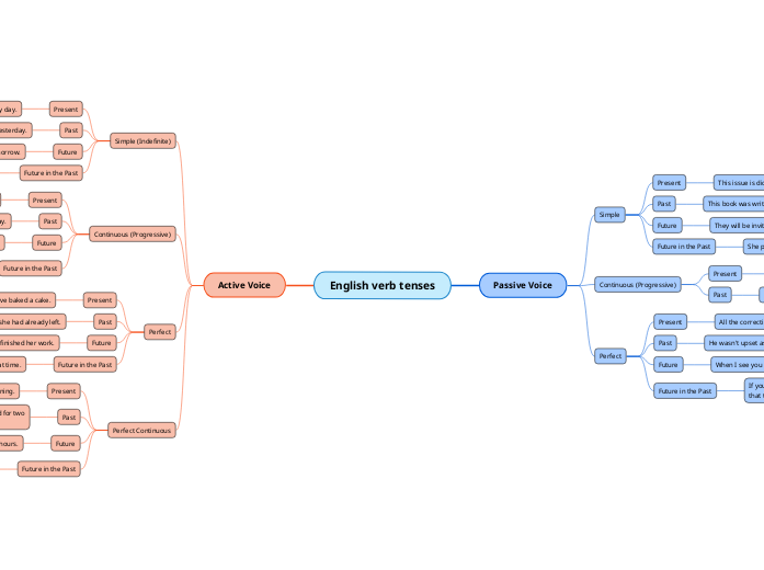 English verb tenses - Mind Map