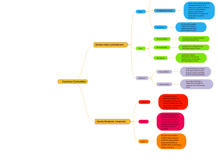 Cuentas Contables - Mind Map