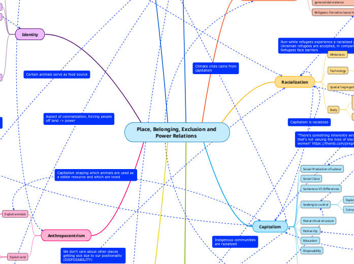 Place, Belonging, Exclusion and Power Rela...- Mind Map