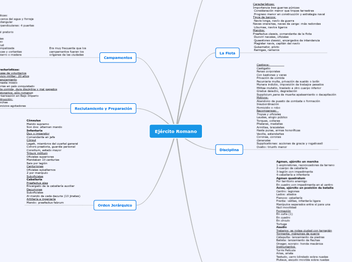 Ejército Romano - Mind Map