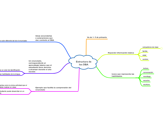 Estructura de los DBA - Mind Map
