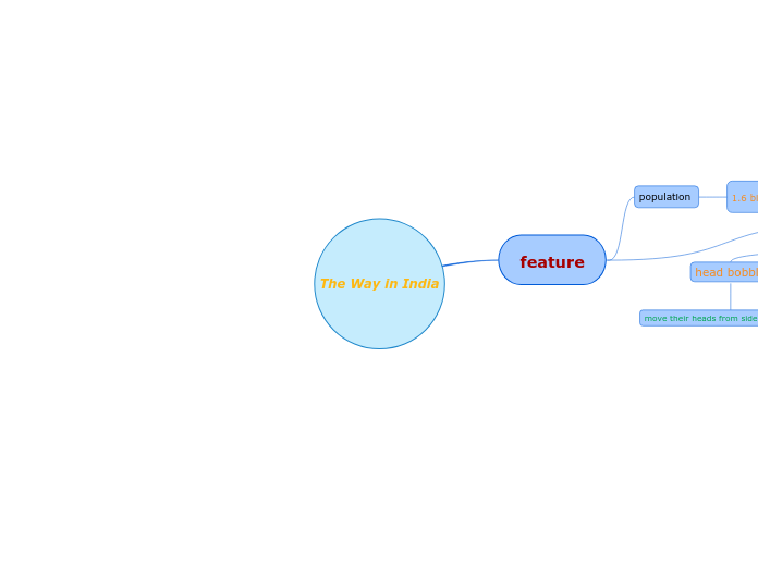 The Way in India - Mind Map