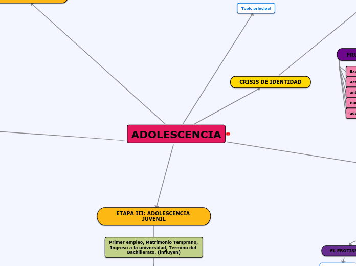 ADOLESCENCIA - Mind Map