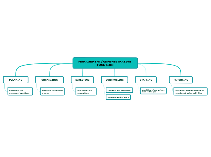 MANAGEMENT/ADMINISTRATIVE FUCNTION - Mind Map