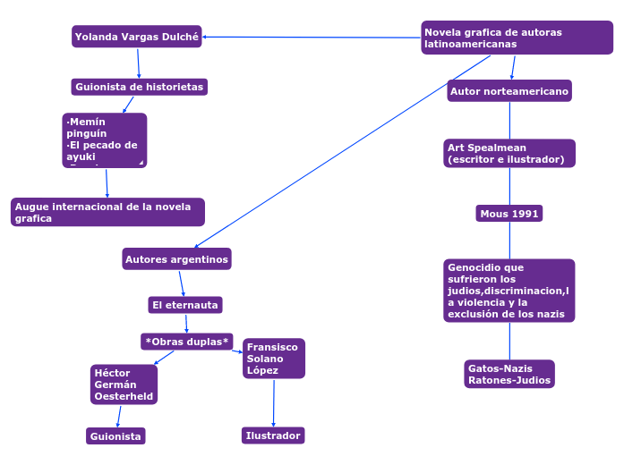 La classificacio dels materials - Mind Map