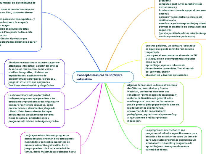 Conceptos básicos de software educativo - Mind Map