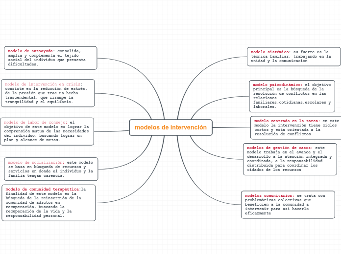 modelos de intervención - Mind Map
