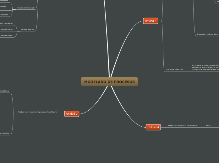 MODELADO DE PROCESOS - Mind Map