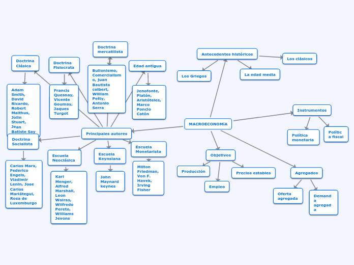 MACROECONOMíA - Mind Map