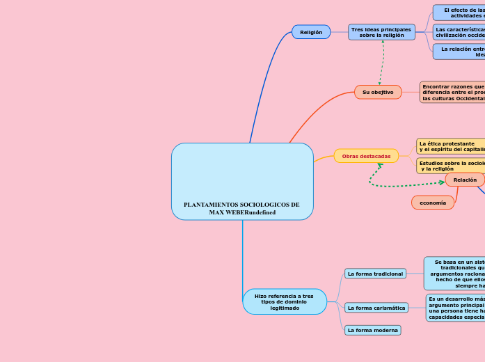 PLANTAMIENTOS SOCIOLOGICOS DE MAX WEBER - Mind Map