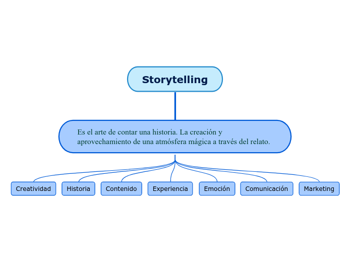 Storytelling - Mind Map
