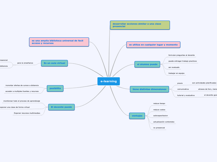 e-learning - Mind Map