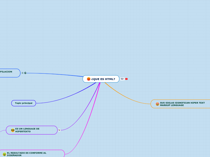 ¿QUE ES HTML? - Mind Map