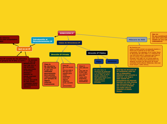 DIRECCIÓN IP - Mind Map
