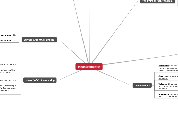Measurements! - Mind Map