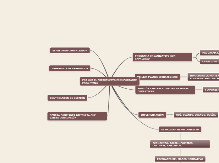 Tarea Mapa Mental - Mind Map