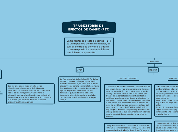 TRANSISTORES DE EFECTOS DE CAMPO (FET) - Mind Map