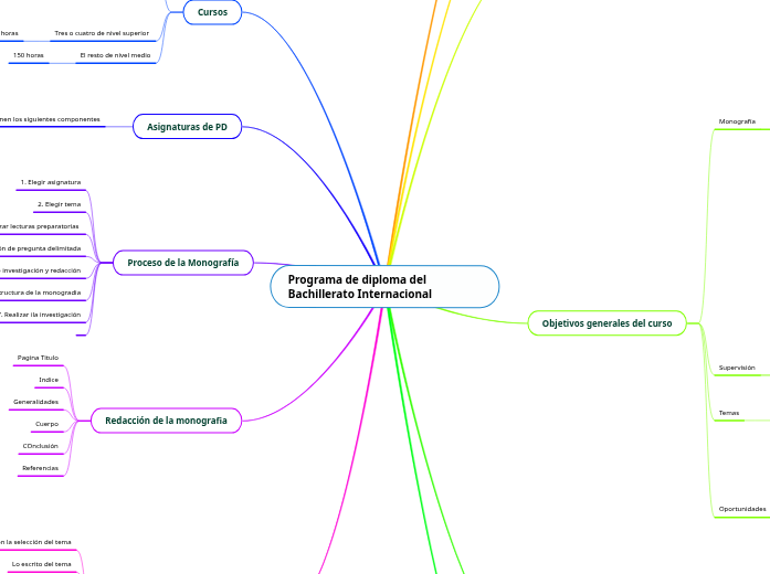 Programa de diploma del Bachillerato Inter...- Mind Map