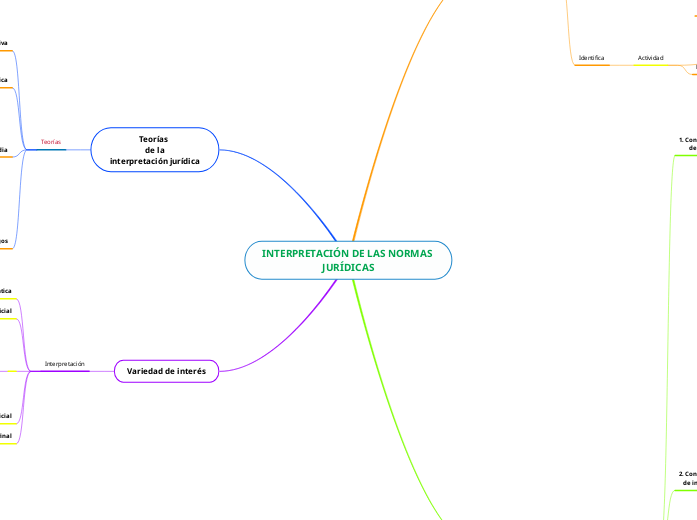 INTERPRETACIÓN DE LAS NORMAS JURÍDICAS - Mind Map