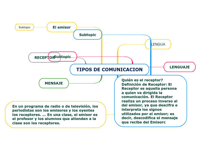 TIPOS DE COMUNICACION - Mind Map