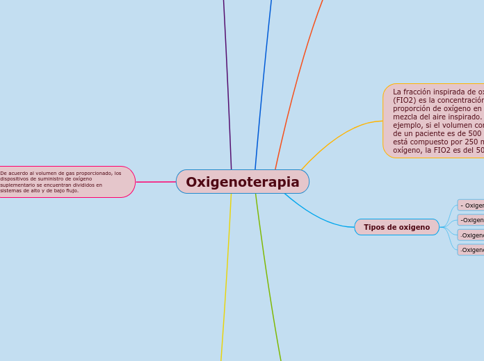 Oxigenoterapia - Mind Map