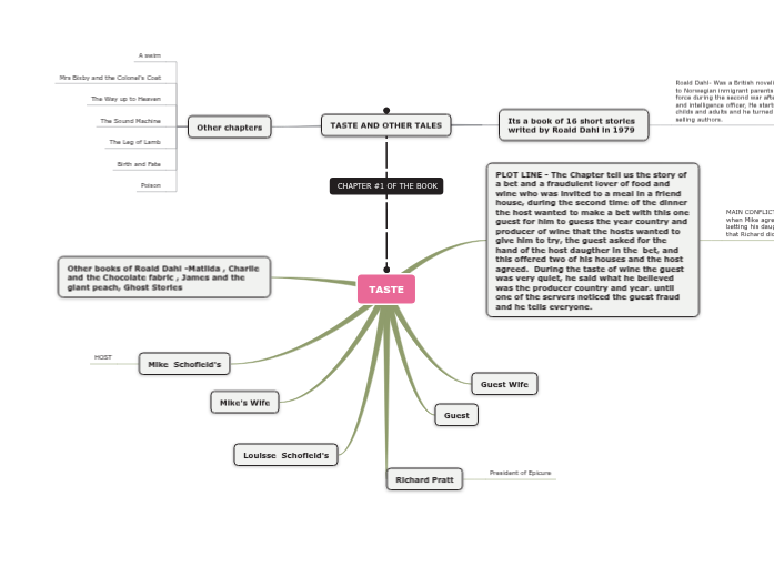 TASTE - Mind Map