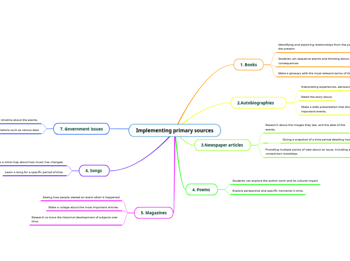 Implementing primary sources - Mind Map