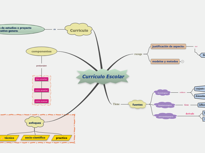 Currículo Escolar | Mapa mental Mindomo