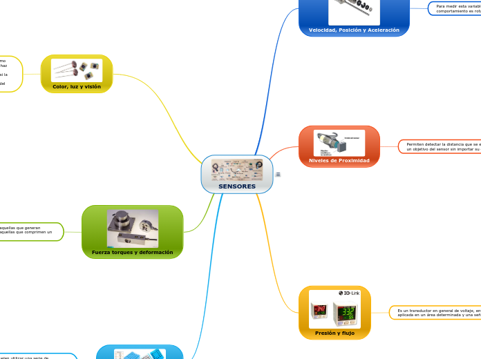 SENSORES - Mind Map
