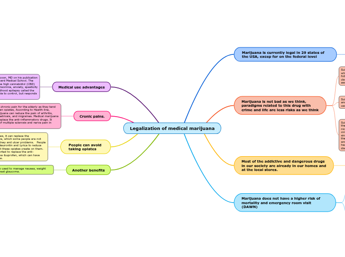 Legalization of medical marijuana - Mind Map