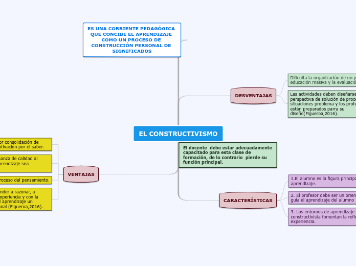 EL CONSTRUCTIVISMO - Mind Map