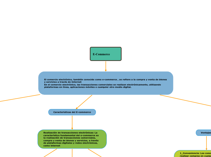 E-Commerce - Mind Map