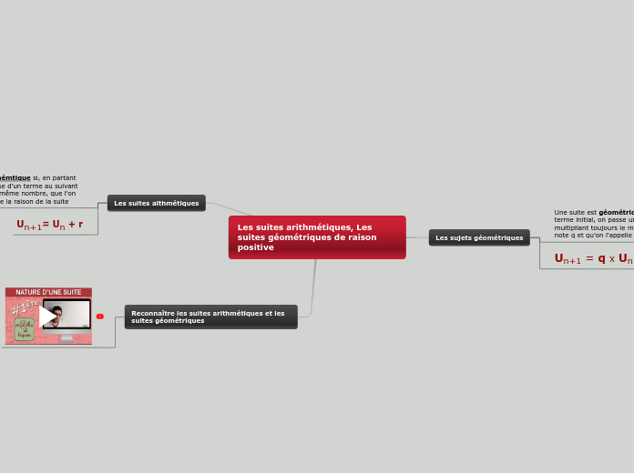 Les suites arithmétiques, Les suites géomé...- Mind Map